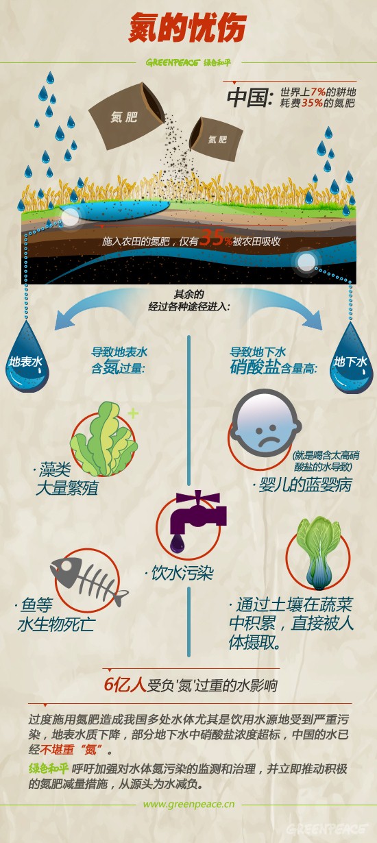 过量施氮肥致鄱阳湖等多湖库水质恶化 绿色和平